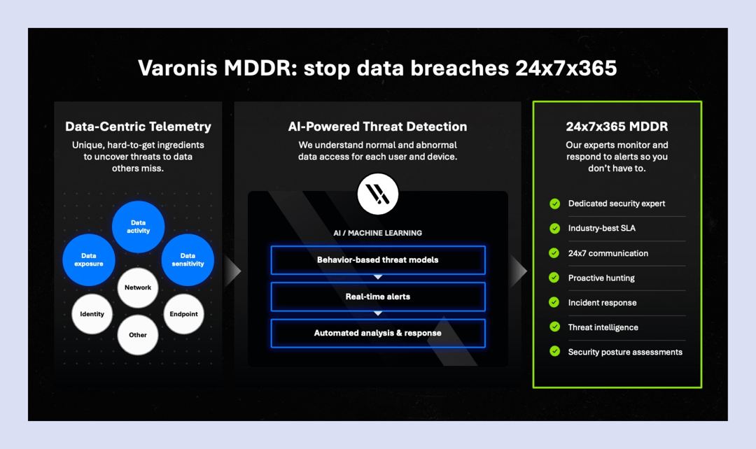 Varonis Mddr Industrys First Managed Data Detection And Response Offering